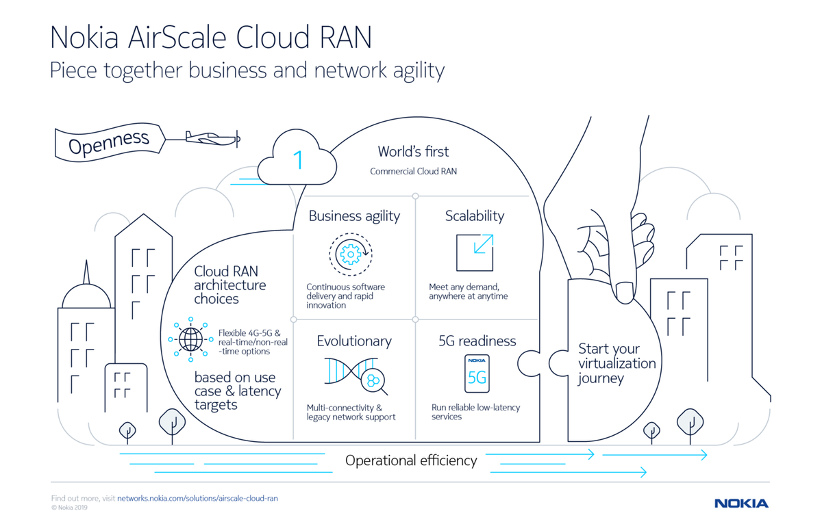 Nokia announces the vRAN2.0 release of its 5G Cloud RAN | 5Gradar