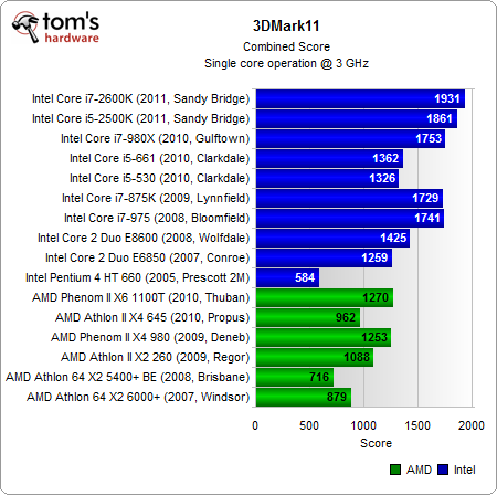 Benchmark Results: 3DMark 11 - Tom's CPU Architecture Shootout: 16 CPUs ...