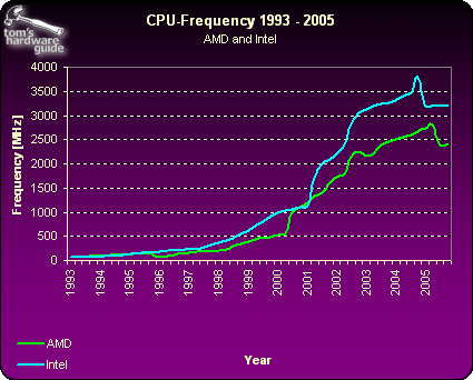 The Mother of All CPU Charts 2005/2006 | Tom's Hardware