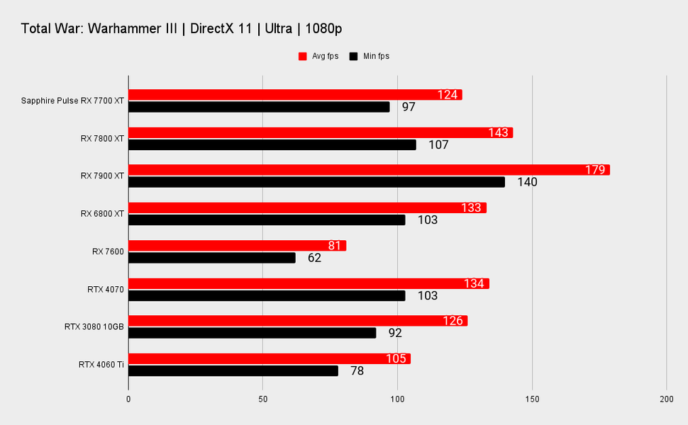 AMD Radeon RX 7700 XT Review | PC Gamer