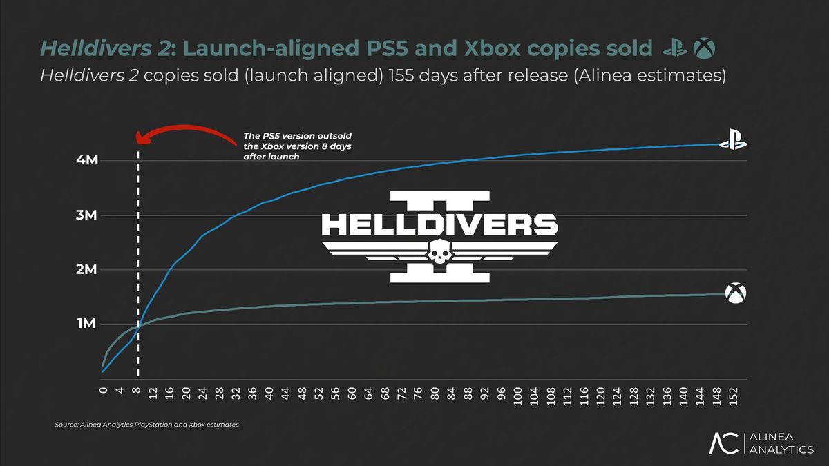Helldivers 2 Xbox launch surge versus PlayStation sales | Windows Central