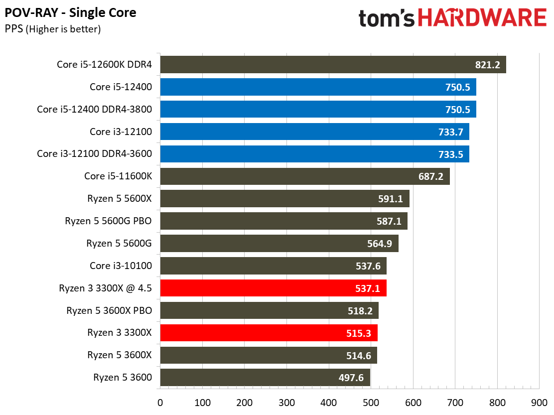 Core i3-12100 Application Benchmarks - Intel Core i3-12100 Review: The ...