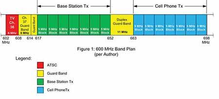 FCC Reveals 600 MHz Band Plan | TV Tech