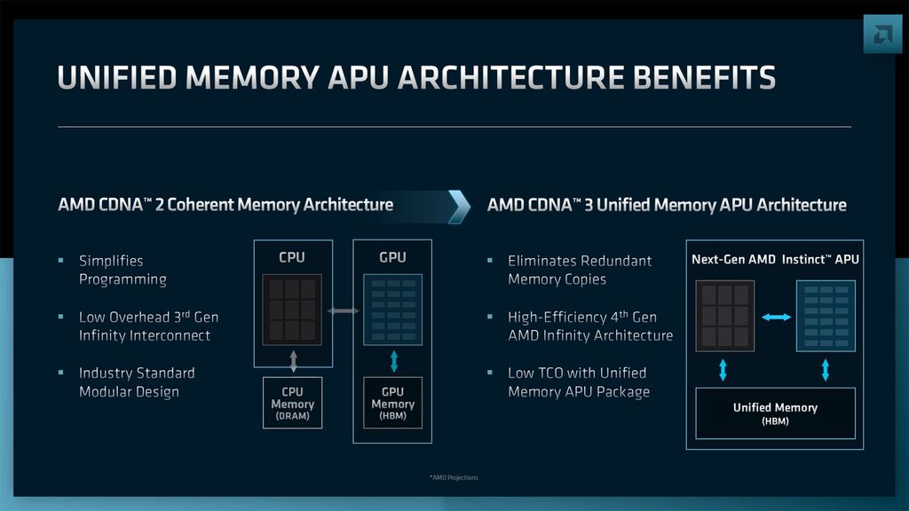 AMD CDNA 3 Roadmap: MI300 APU With 5X Performance/Watt Uplift | Tom's Hardware