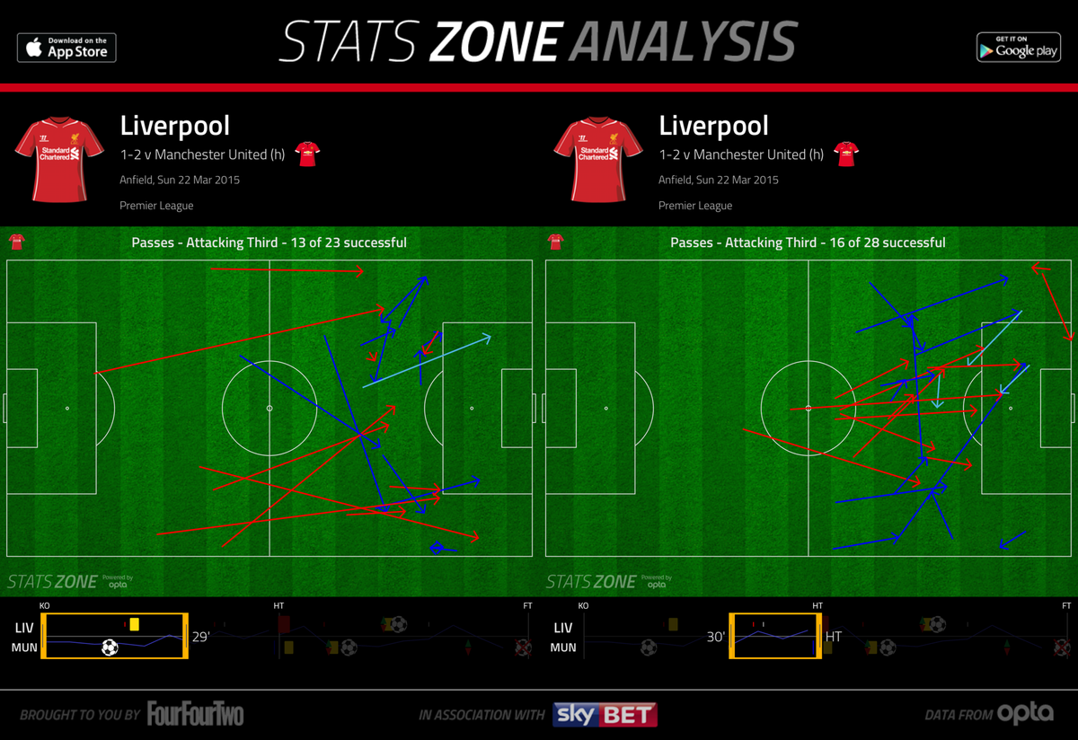 Liverpool 1-2 Man Utd: What have United now done more than any other ...
