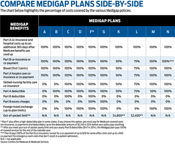 Picking a Medigap Policy | Kiplinger