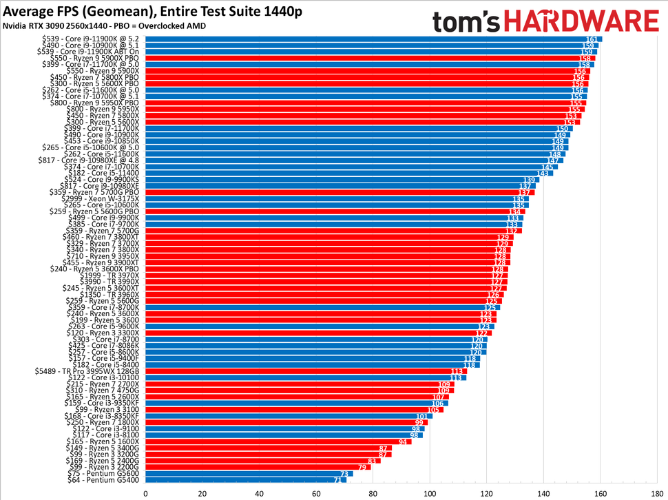 CPU Benchmarks and Hierarchy 2021: Intel and AMD Processor Rankings and ...