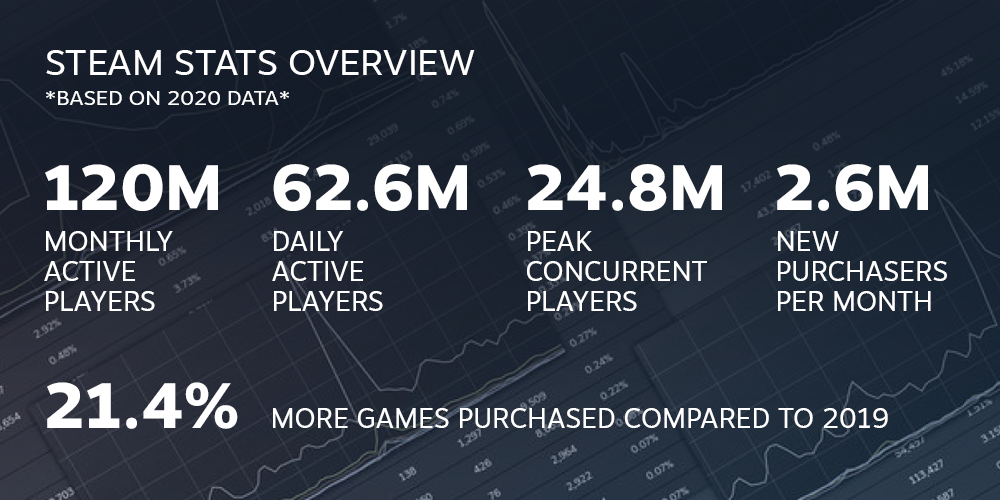 Steam had 120 million monthly users in 2020 | PC Gamer