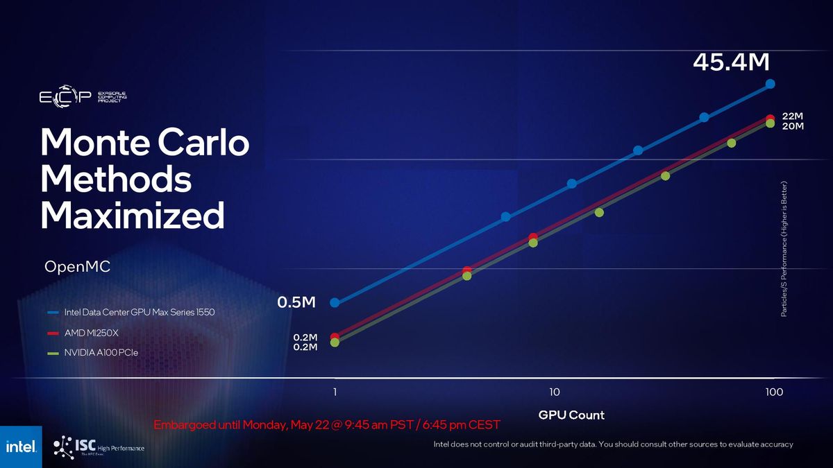 Intel Delivers 10,000 Aurora Supercomputer Blades, Benchmarks Against ...