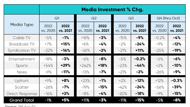 National Linear TV Advertising Spending Down 8% in October | Next TV