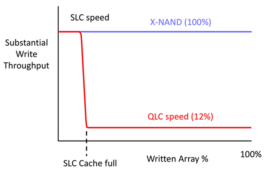 New X-NAND Tech Detailed: SLC Speed at QLC Capacity and Pricing | Tom's ...