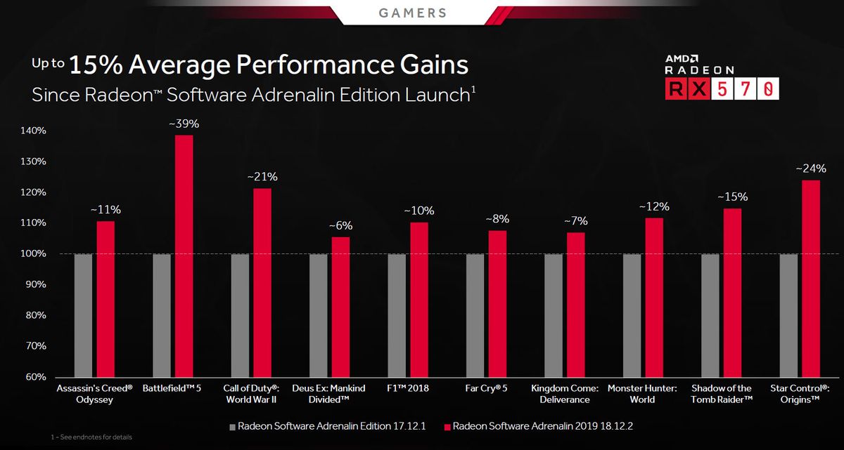 AMD Releases Radeon Software Adrenalin 2019 Edition Driver | Tom's Hardware