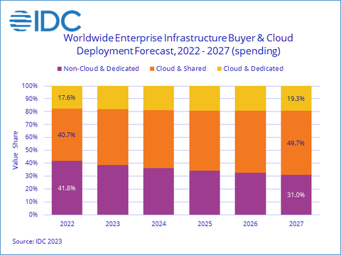 Compute and Storage Cloud Infrastructure Spending Jumps | TV Tech