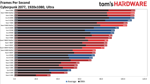 Cyberpunk 2077 CPU Scaling, What Processors Work Best? | Tom's Hardware