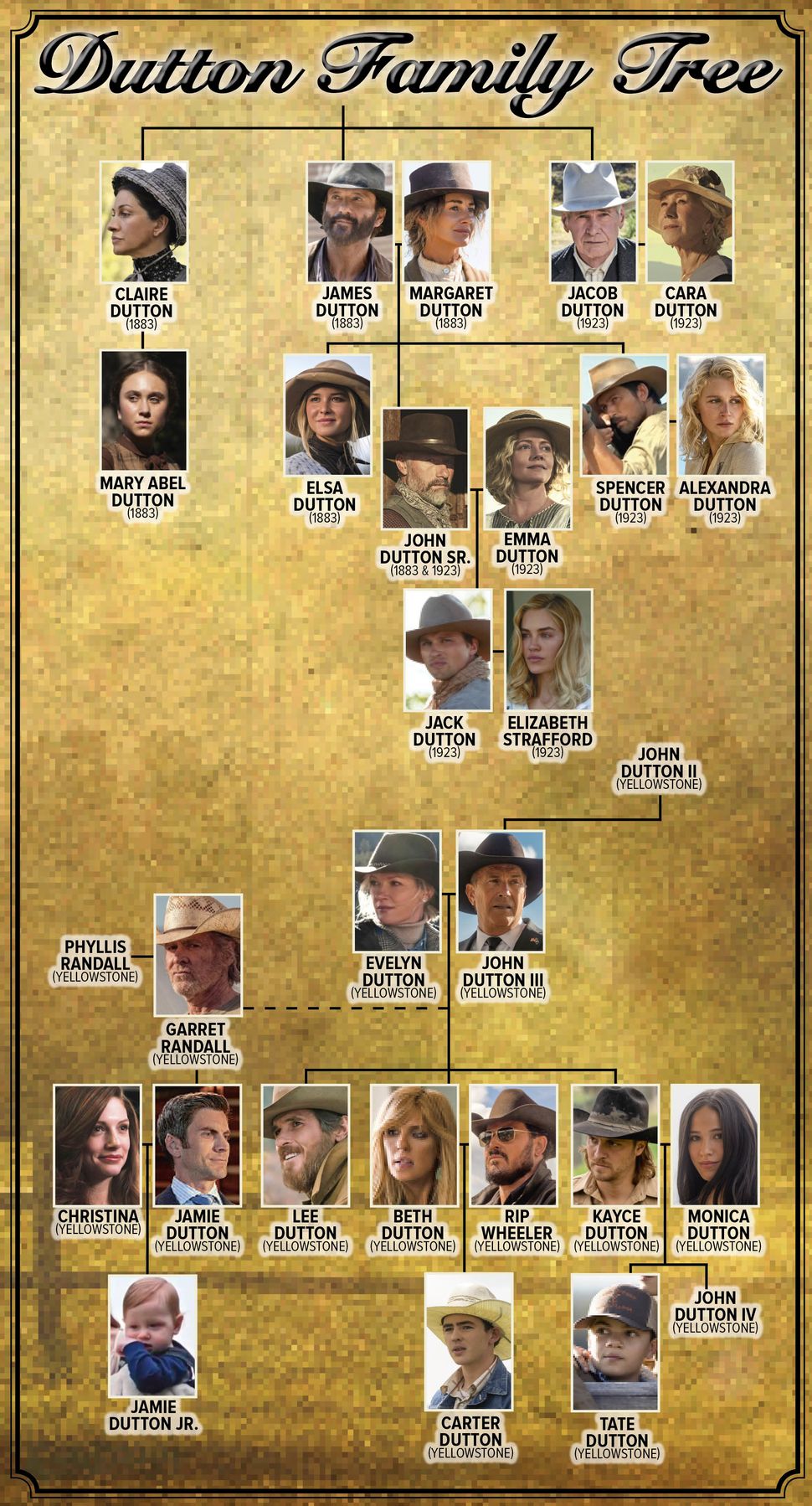 The Dutton family tree: from 1883 to Yellowstone | What to Watch