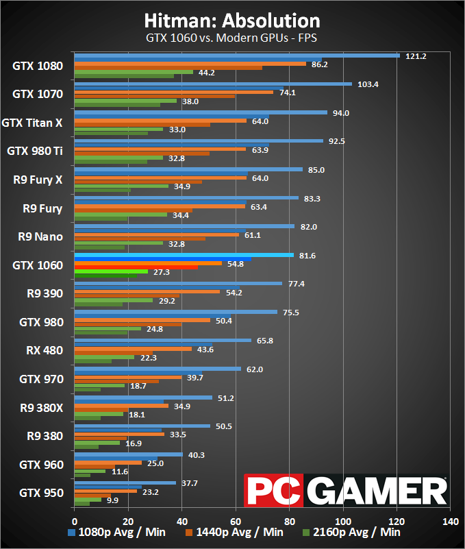 GeForce GTX 1060 Review | PC Gamer