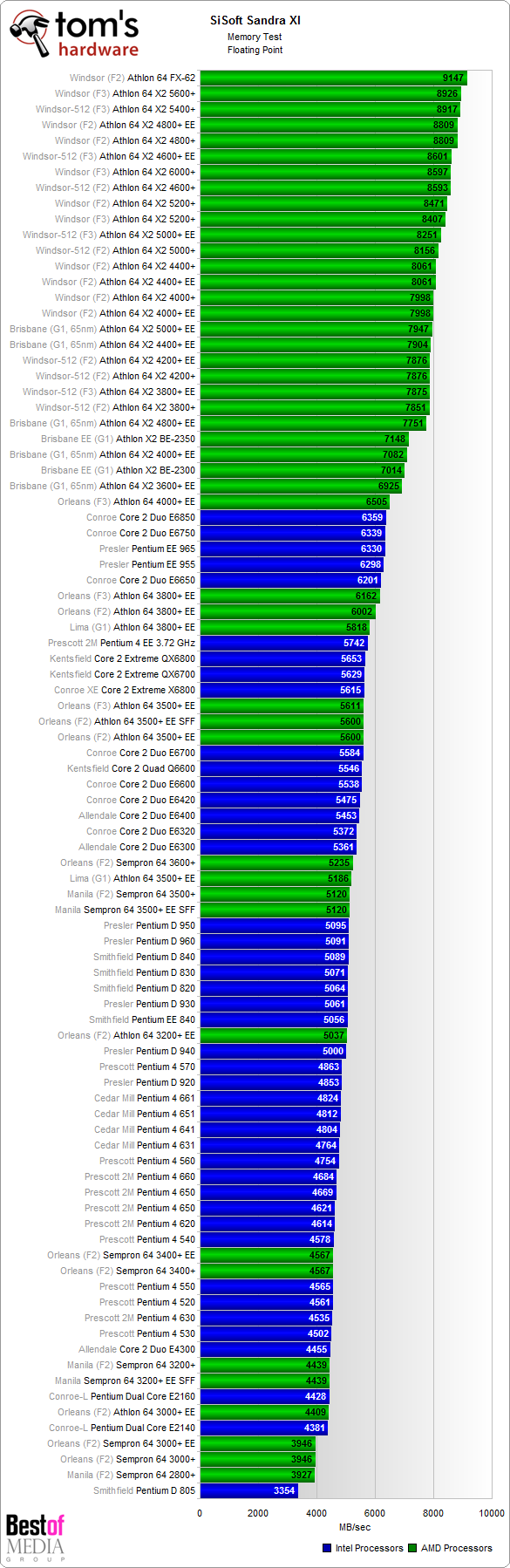 SiSoft Sandra XI, Continued - Tom's Hardware's 2007 CPU Charts | Tom's ...