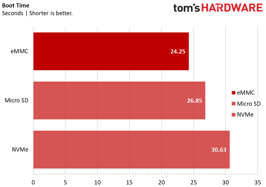 Cytron CM4 Maker Board Review: Versatility in PCB Form | Tom's Hardware