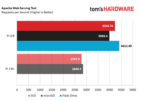Raspberry Pi 4 With an SSD: Dramatic Speed Improvements, Higher Price ...