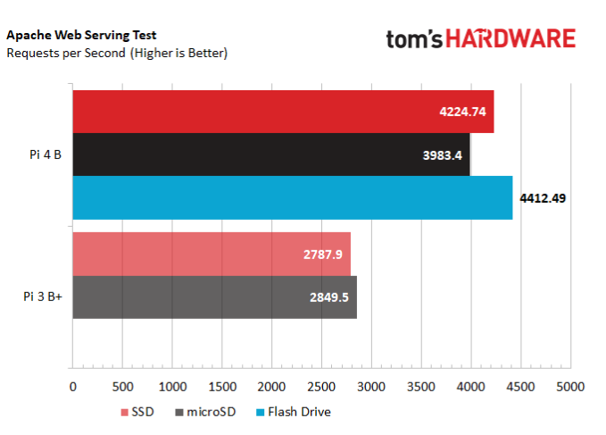 Raspberry Pi 4 With an SSD: Dramatic Speed Improvements, Higher Price ...