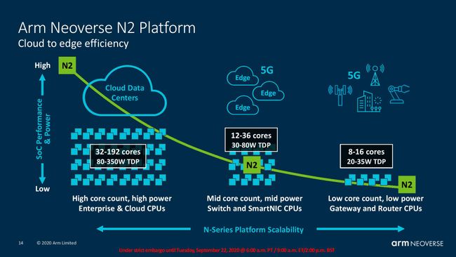 Neoverse Roadmap Helps Explain Why Nvidia Wants Arm | Tom's Hardware