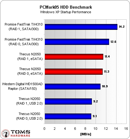 PCMark05 - Thecus Brings SATA to External Storage | Tom's Hardware