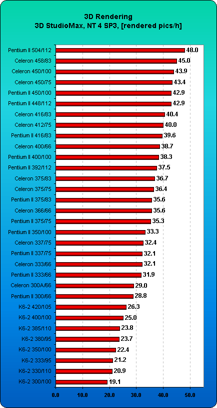 E - FPU Performance - CPU Performance Overview Q1/1999 | Tom's Hardware