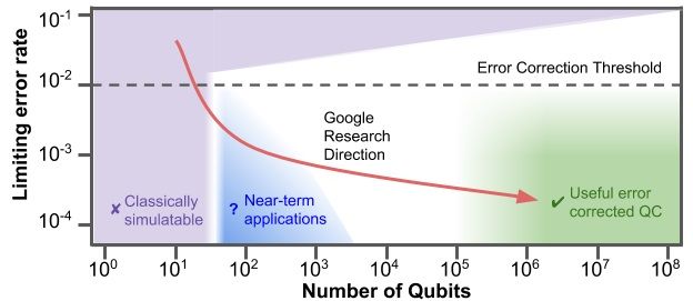 Google Unveils 72-Qubit Quantum Computer With Low Error Rates | Tom's ...