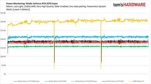 Power Consumption: GeForce RTX 2070 Super - GeForce RTX 2060 and 2070 ...
