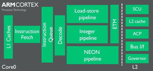 Cortex-A35 Is ARM's Most Efficient CPU Core, Will Ship By End Of 2016 ...