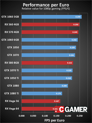 Best graphics card 2018: choose the best GPU for your next build | PC Gamer