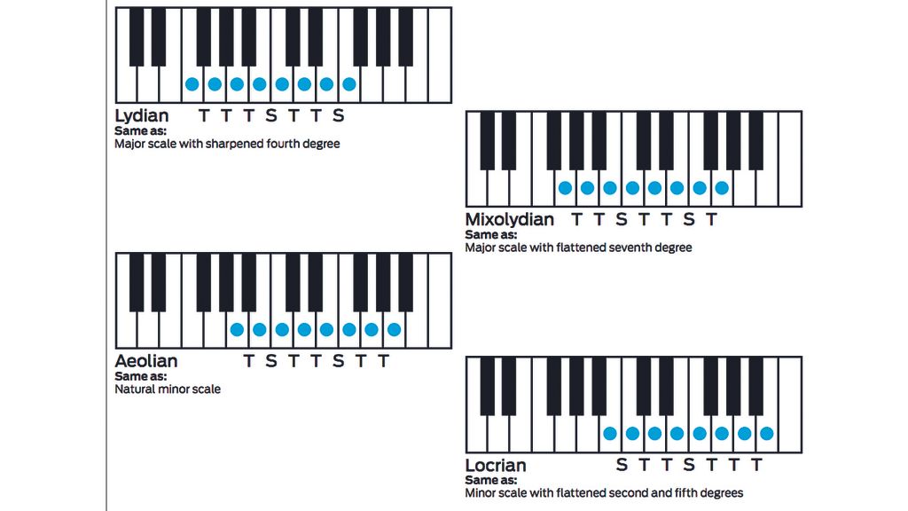 Music theory you can use: musical modes and how to use them in your ...
