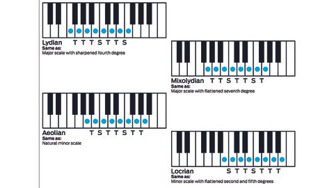 Music theory you can use: musical modes and how to use them in your ...