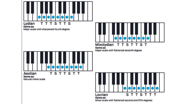 Music theory you can use: musical modes and how to use them in your ...