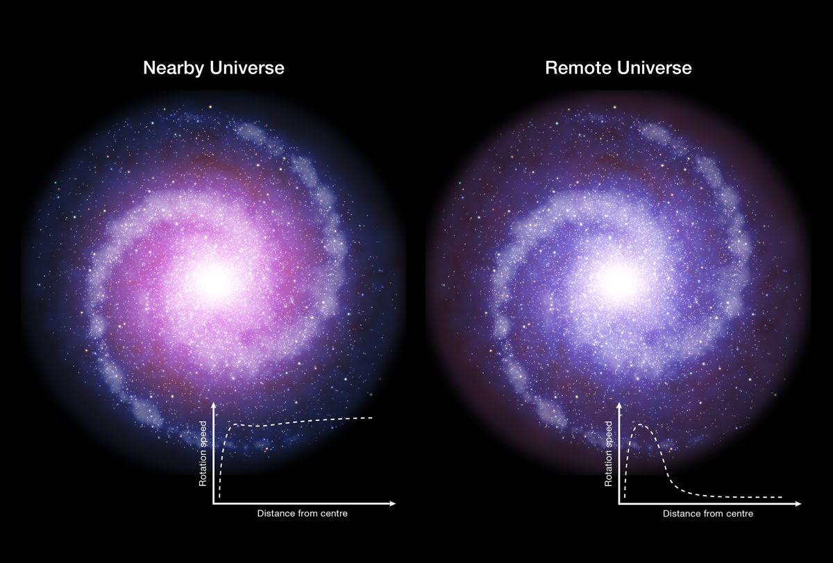 Dark Matter Was Likely a Minor Ingredient in Early Galaxies, Study ...