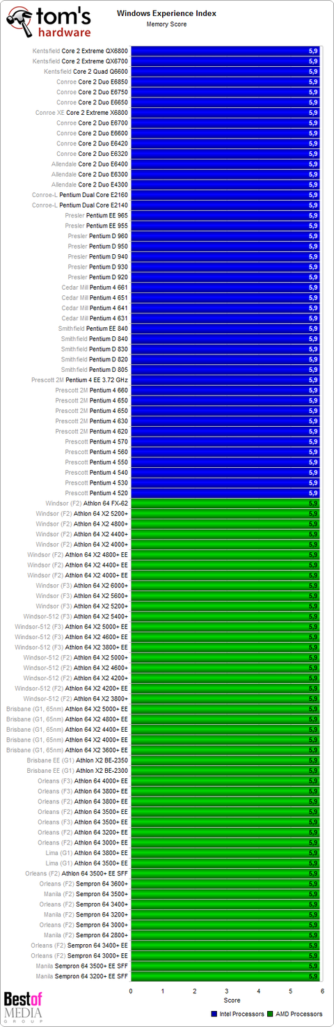 Windows Vista Performance Index - Tom's Hardware's 2007 CPU Charts ...