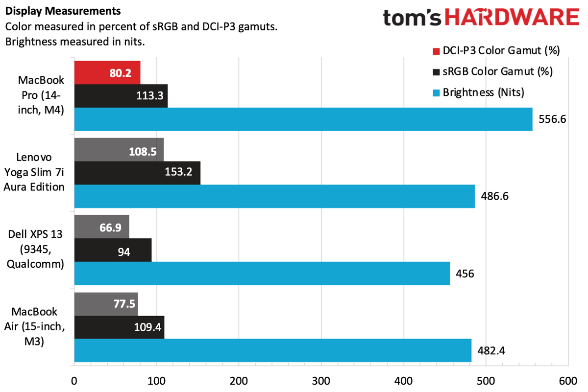 MacBook Pro (14-inch, M4) review: Nano-texture niceness | Tom's Hardware