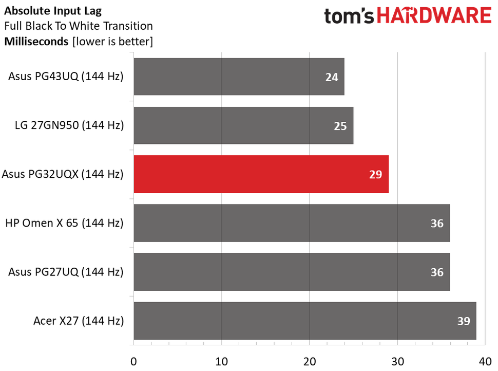 This 32-inch Asus ROG Mini LED gaming monitor is 27% off — steep ...