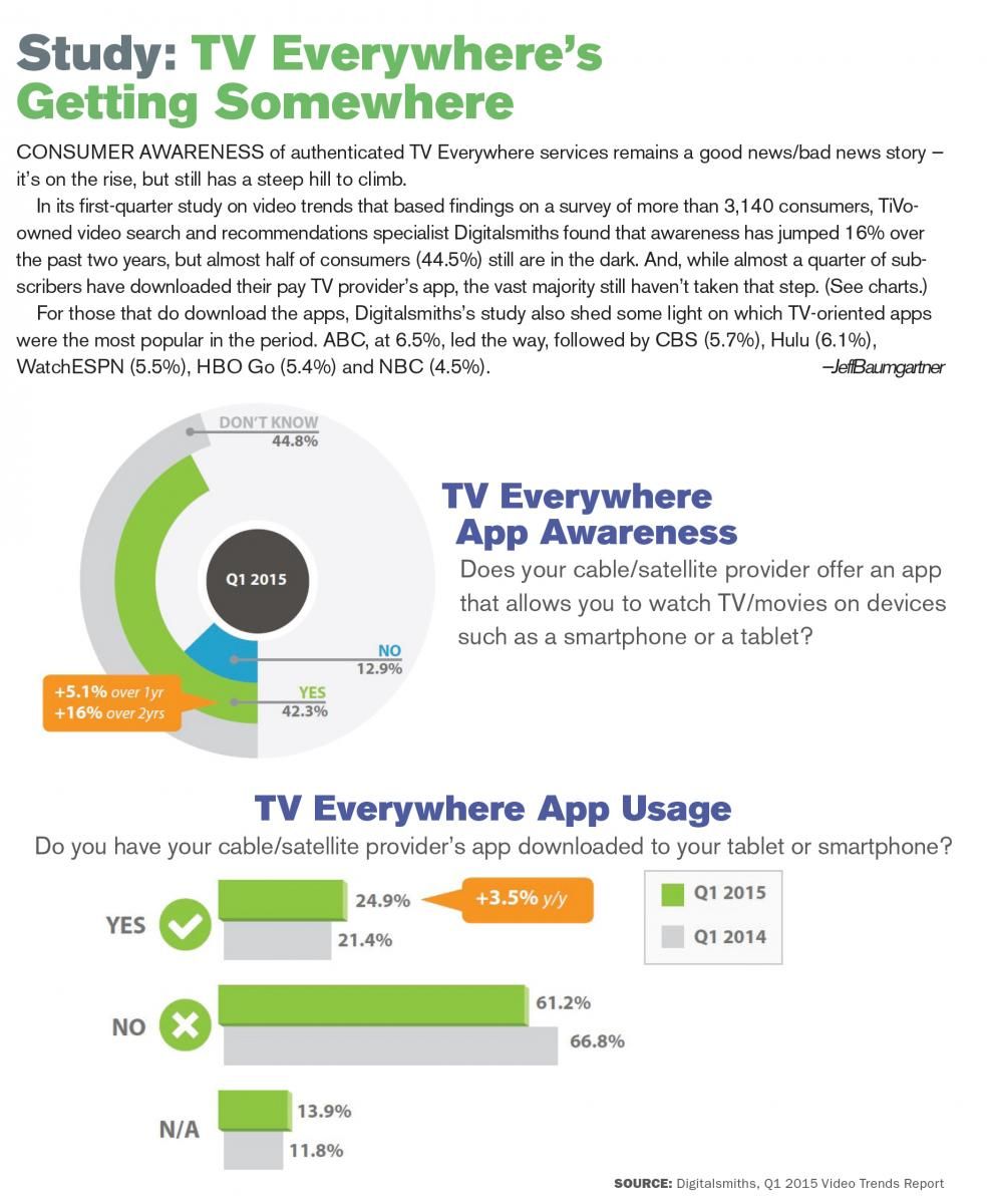 Study: TV Everywhere’s Getting Somewhere | Next TV | Broadcasting+Cable