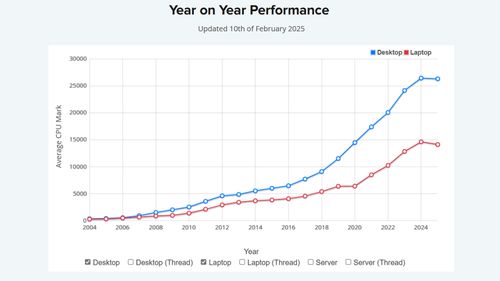 It’s been 30 years since Intel’s infamous Pentium FDIV bug reared its ...