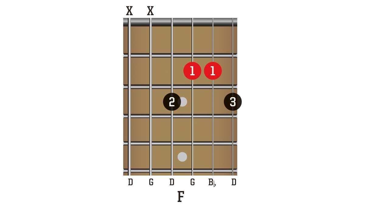 Open G minor chords: 5 shapes you need to know | Guitar World