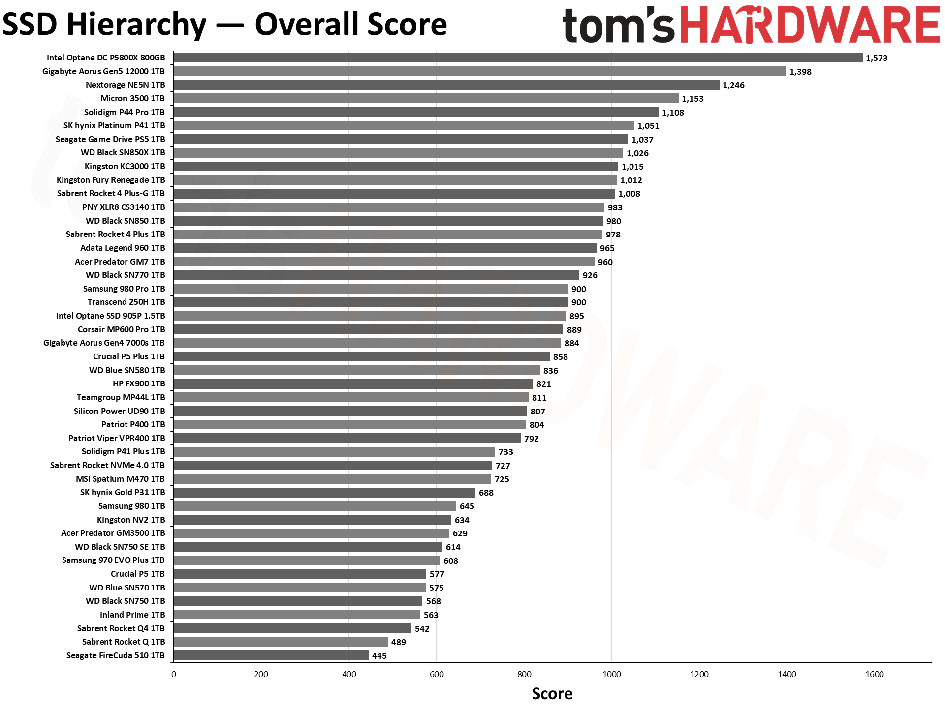SSD Benchmarks Hierarchy 2025: We've tested over 100 different SSDs ...