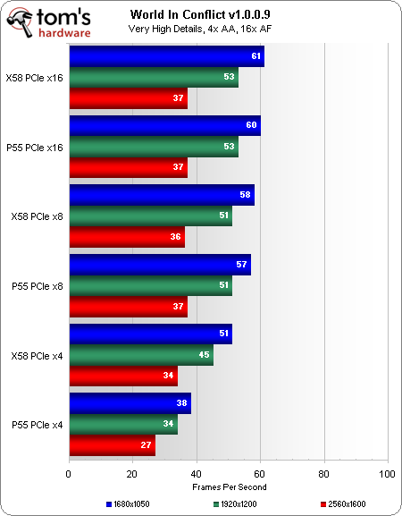 PCIe Scaling Results: Clear Sky And World In Conflict - PCI Express And ...