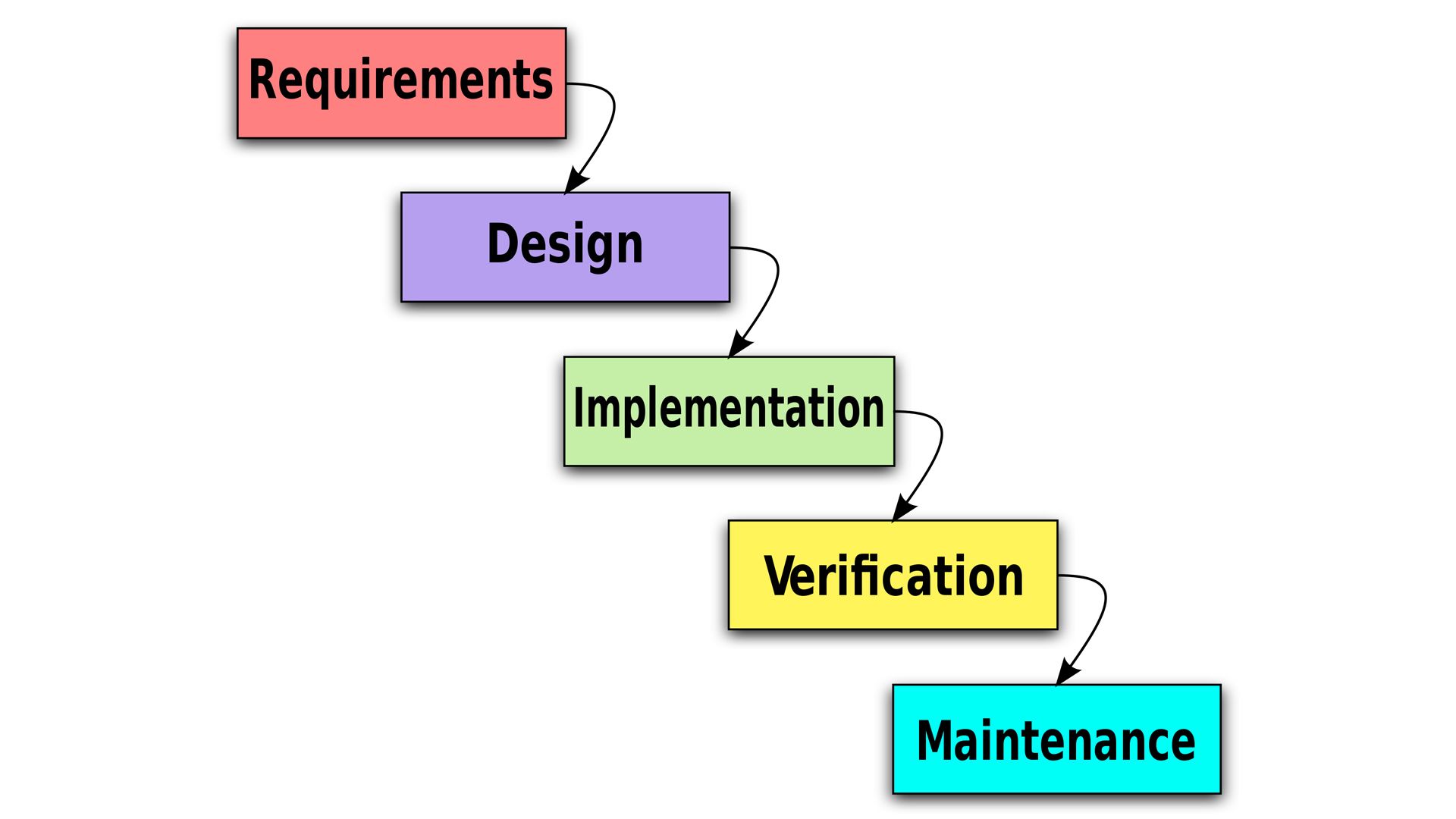 The four major software development lifecycle models and how they work ...