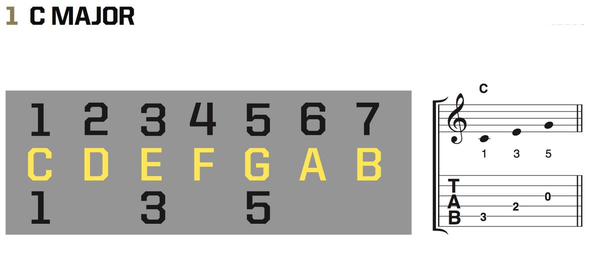 Easy guitar theory: Chord structures | MusicRadar