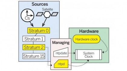 How to keep your Linux system clock accurate | TechRadar