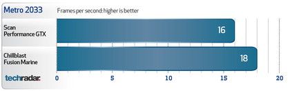 Scan 3XS Performance GTX review | TechRadar
