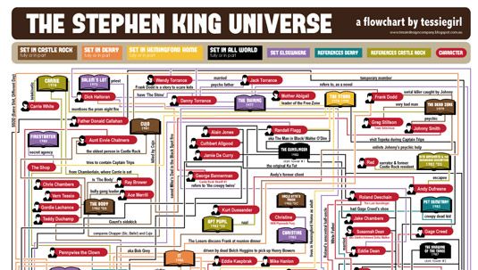 Intricate infographic makes sense of the Stephen King universe ...