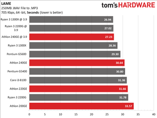 AMD Athlon vs Intel Pentium: Which Cheap Chips Are Best? | Tom's Hardware