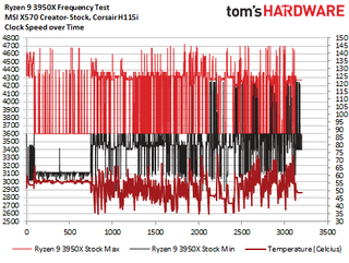 Boost Speeds, Power Consumption, Thermal Testing - AMD Ryzen 9 3950X ...